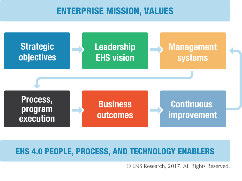 EHS 4.0: New Risks, Opportunities Demand a Strategic Approach to EHS Management